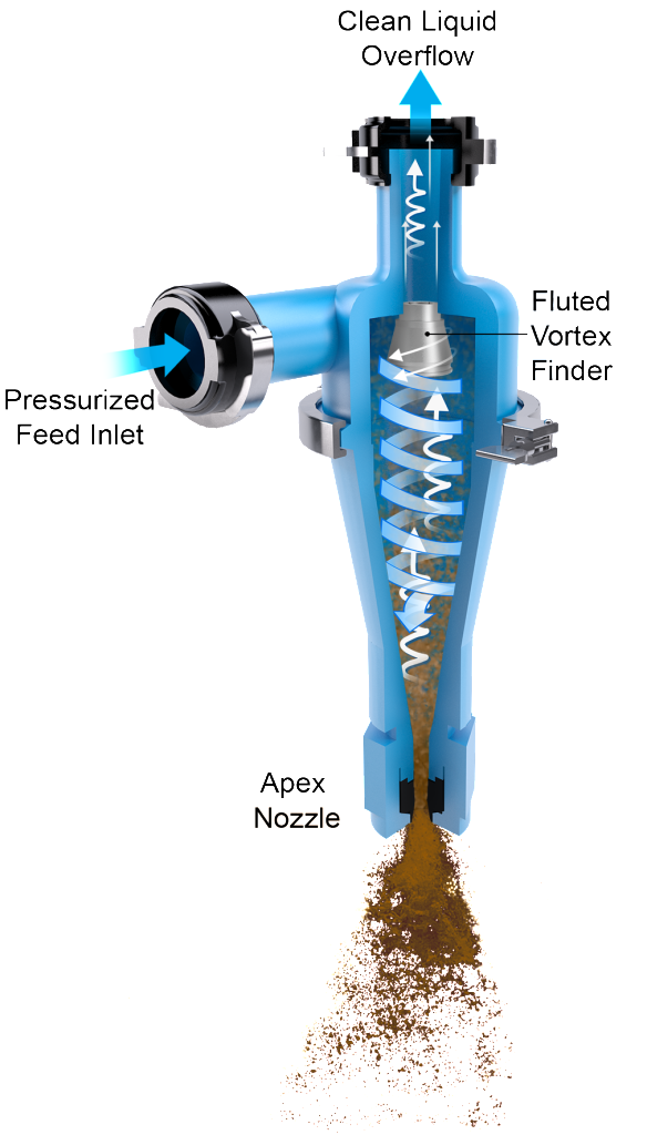 Urethane VorSpin Hydrocyclones Separator - Corrosion Resistant