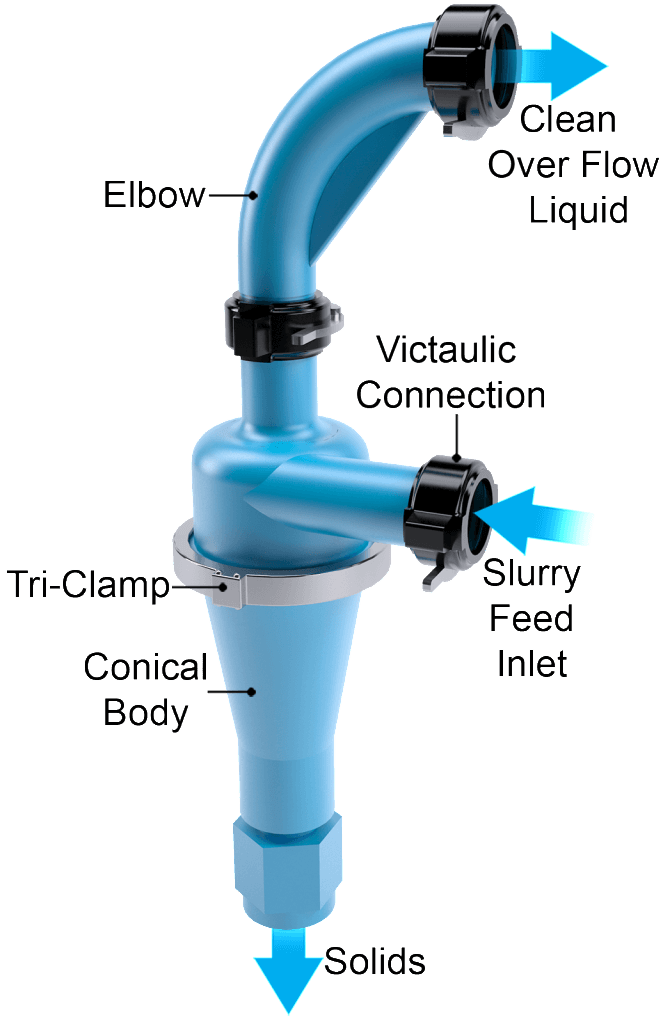 Urethane & Polyurethane Hydrocyclone Separators - Urethane ...